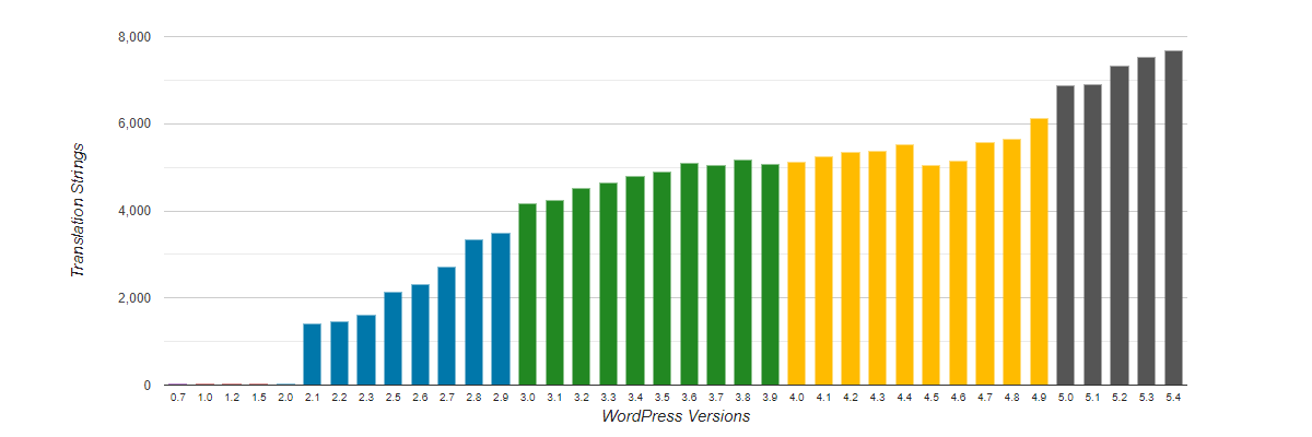 New Chart Wordpress Translation Strings — Displaywp